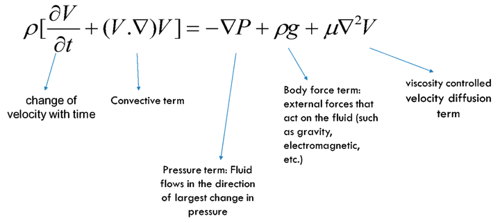 如何从物理意义上理解NS方程？ - 知乎