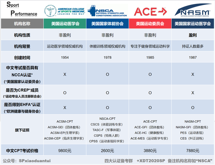 健身国际四大私人教练认证ACE 、NSCA 、ACSM 、NASM区别是什么？ - 知乎