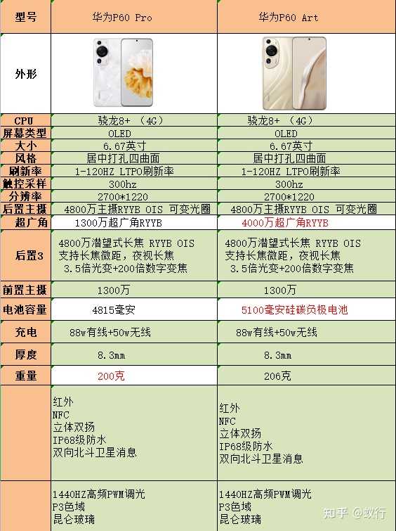 华为P60 Art与华为P60 Pro有什么区别？ - 知乎