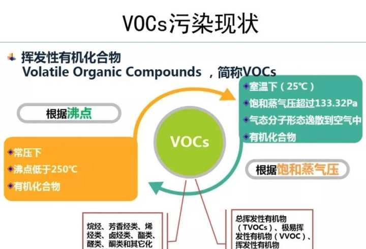 voc和tvoc的区别？！? - 知乎