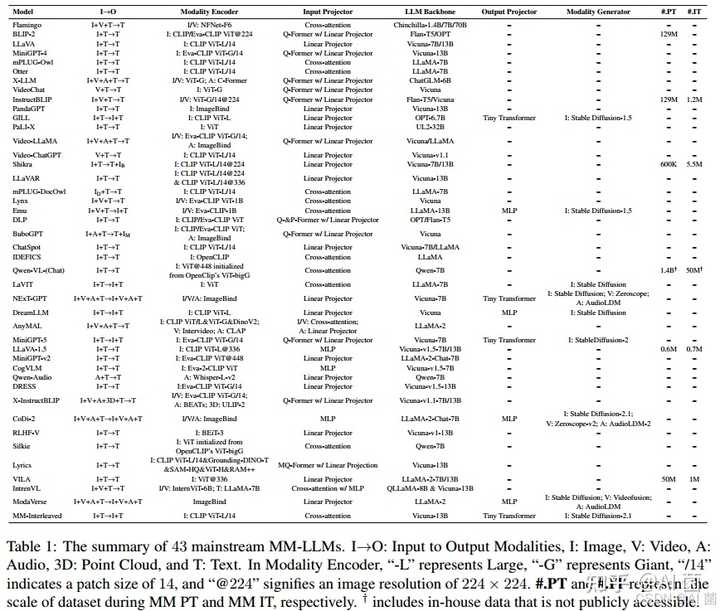 大模型语言模型（LLM）和大型多模态语言模型（LMM）有什么区别？ - 知乎