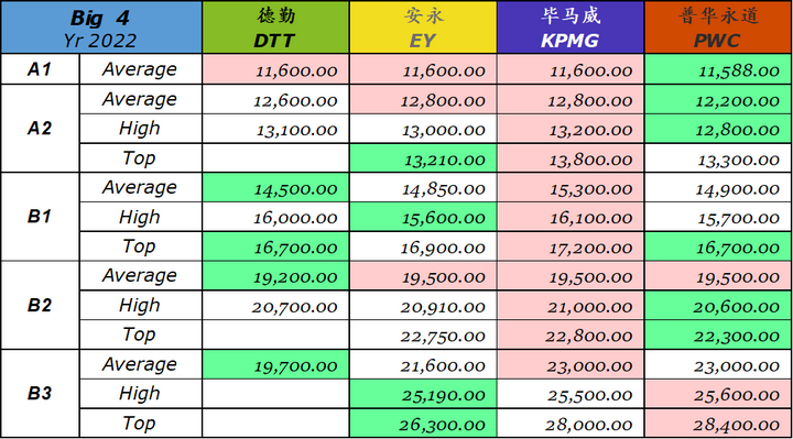 如何看待2022年四大工资信? - 知乎