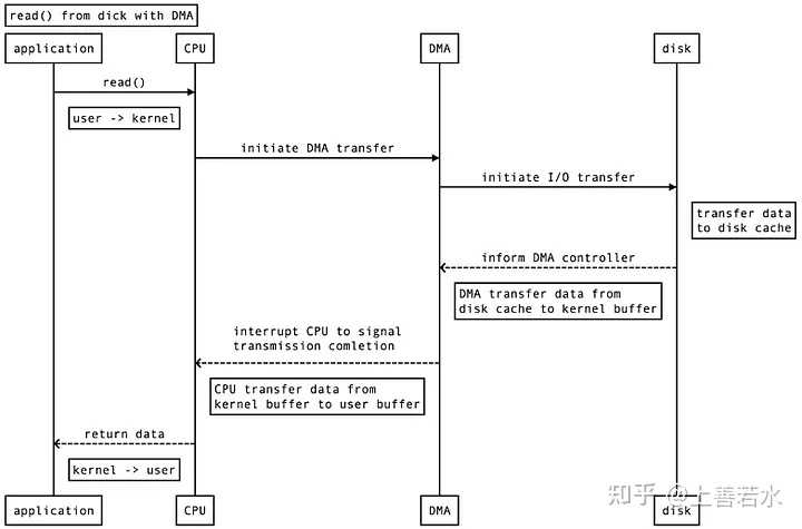 Linux中的零拷贝技术，sendfile，splice和tee之间的区别是什么？ - 知乎