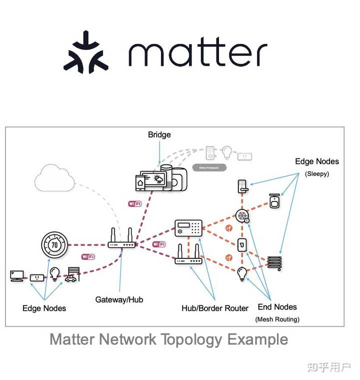 什么是Matter协议？ - 知乎