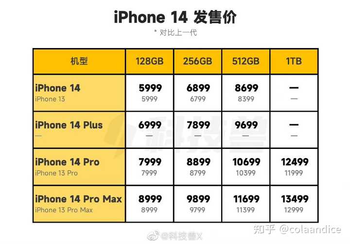 iPhone 14 售价 5999 元起，Pro 售价 7999 元起，如何评价这一价格？ - 知乎