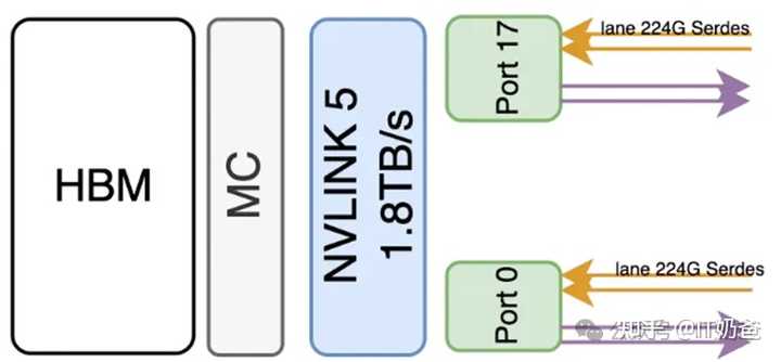 NVLink®-C2C 有什么关键特性？ - 知乎