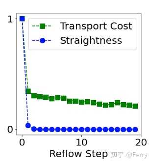 rectified flow和flow matching有区别吗？ - 知乎