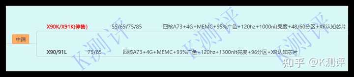 索尼新款 X91K 系列游戏电视上架，该产品都有哪些亮点和不足？ - 知乎
