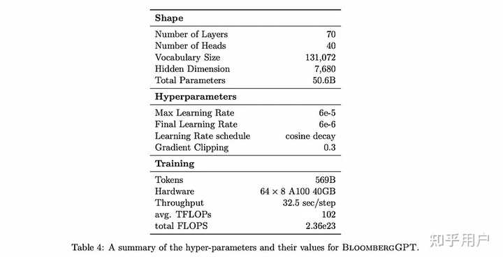 如何评价BloombergGPT模型？ - 知乎