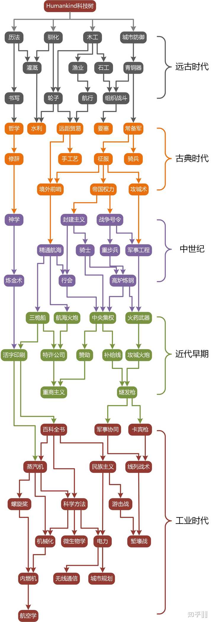 现实当中有没有体系化的科技树描述？ - 知乎
