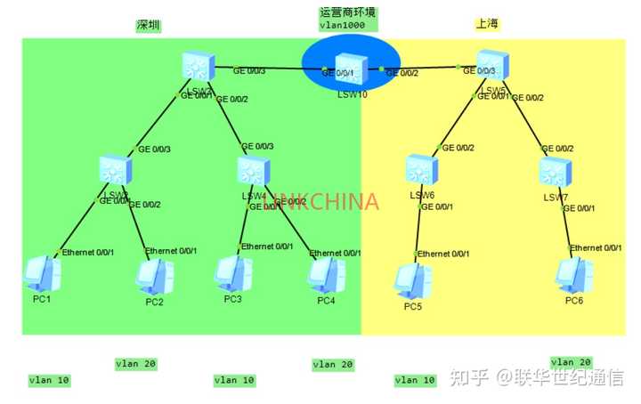 QinQ是什么？和VLAN什么关系？ - 知乎