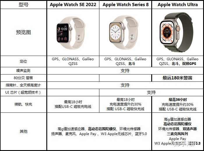 Apple Watch S7和SE2选哪个，好纠结！? - 知乎