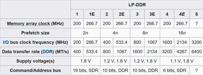 什么是 LPDDR5？ - 知乎