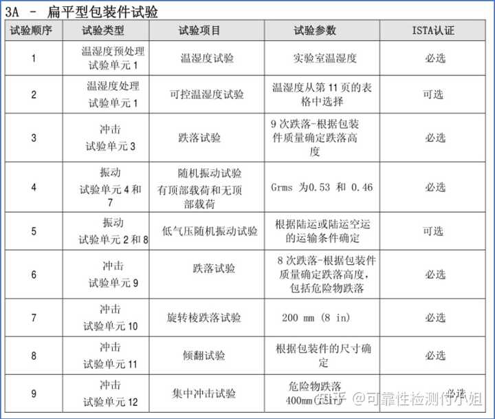 请问ISTA-1A，ISTA-2A，ISTA-3A的区别是什么？在什么样的条件下选择哪种测试方法？ - 知乎