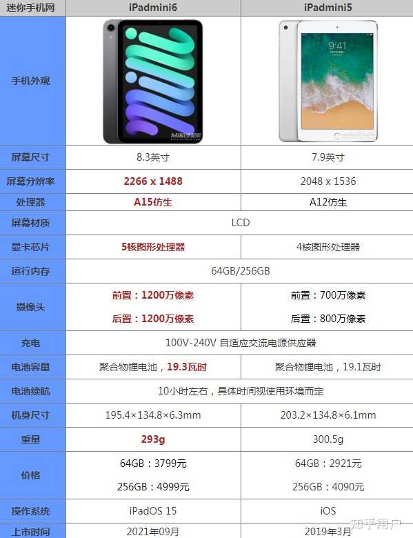 大佬们，2023年了选择iPad mini5还是mini6呢？ - 知乎
