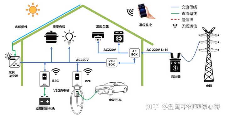 研究显示 V2G 技术是电动汽车普及的关键，目前该技术搭载哪些产品？ - 知乎