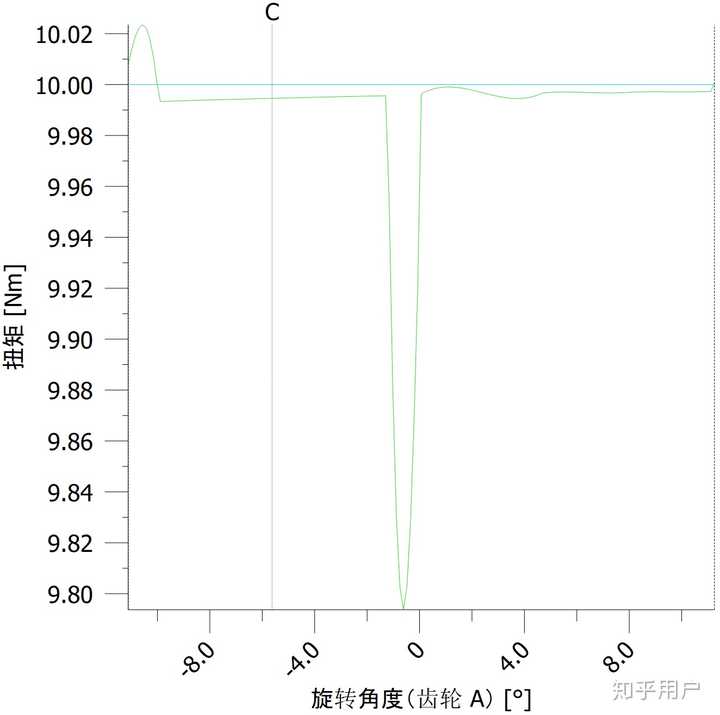 齿轮设计中如何选择模数？ - 知乎