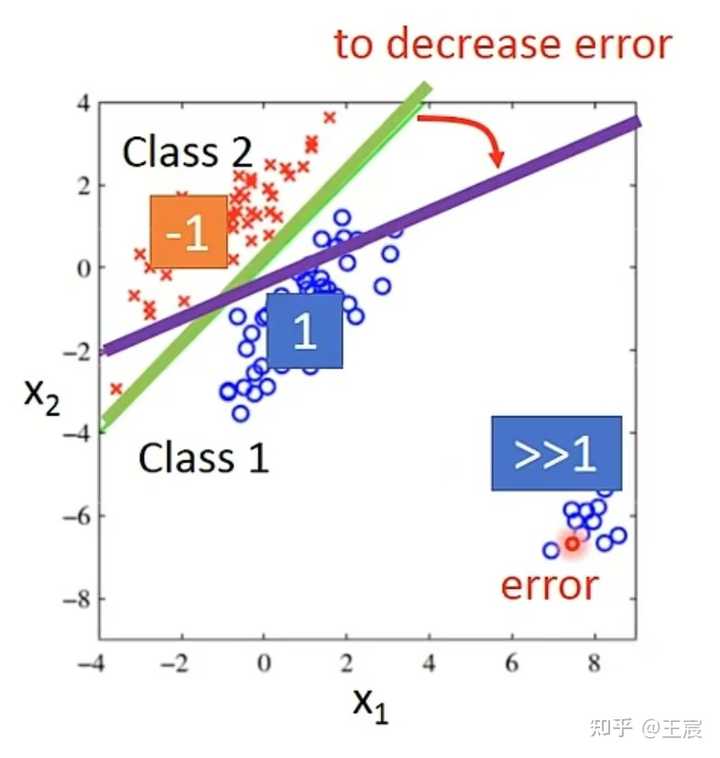 究竟什么是损失函数 loss function? - 知乎