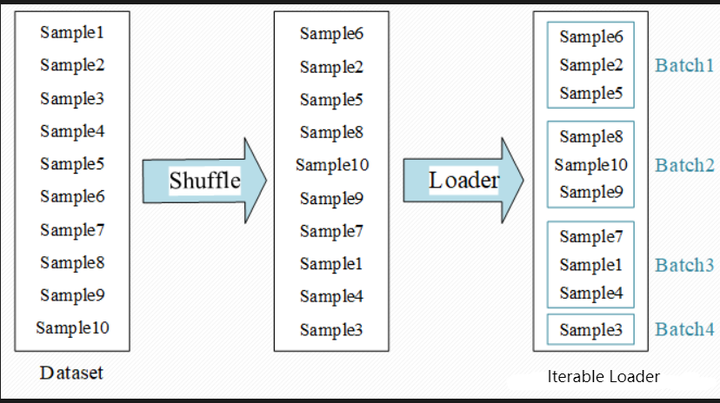 pytorch中固定顺序的dataloader怎么取出想要的某个batch？ - 知乎