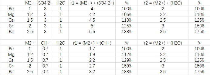 如何解释第二主族氢氧化物和硫酸盐在水溶液中溶解度趋势相反的现象？ - 知乎