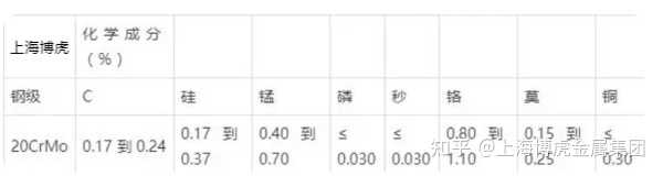 20CrMo是什么材质？ - 知乎