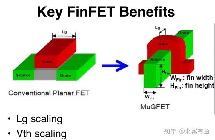 Finfet电流模型里fin, finger, multiplier指的是什么啊？ - 知乎
