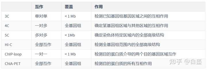 3C，4C，5C以及HiC测序技术都有些什么不同？ - 知乎