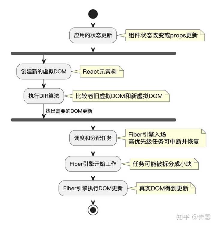 react中虚拟dom、diff算法、fiber之前是什么关系？ - 知乎