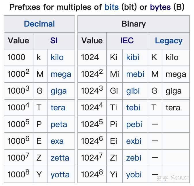 KB / KiB，MB / MiB，GB / GiB，… 的区别是什么？ - 知乎
