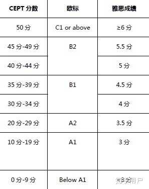 请问CEPT测试等级是B1大概是什么水平？ - 知乎