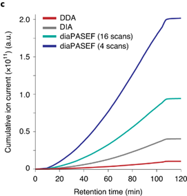 离子淌度与质谱——PASEF技术是什么？ - 知乎
