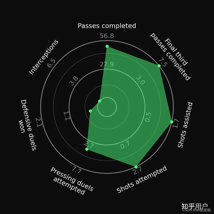 如何使用Python的Pyecharts制作漂亮的Radar 雷达图？ - 知乎