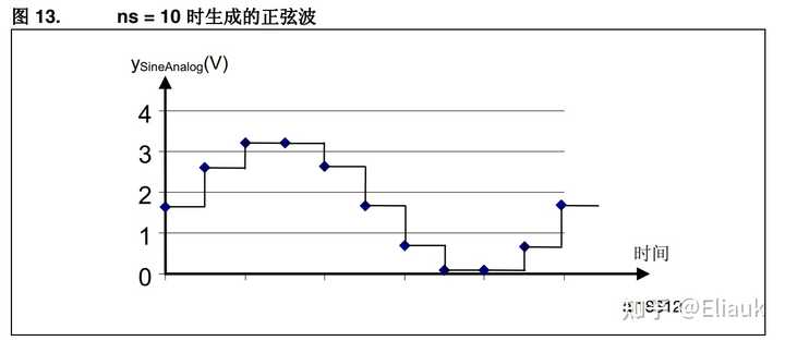 如何用stm32控制dac8551产生一定频率的正弦波? - 知乎