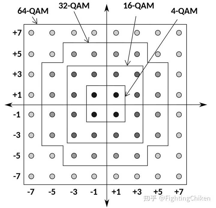 如何形象的理解什么是QAM，8QAM，16QAM，和载波对应关系如何？ - 知乎
