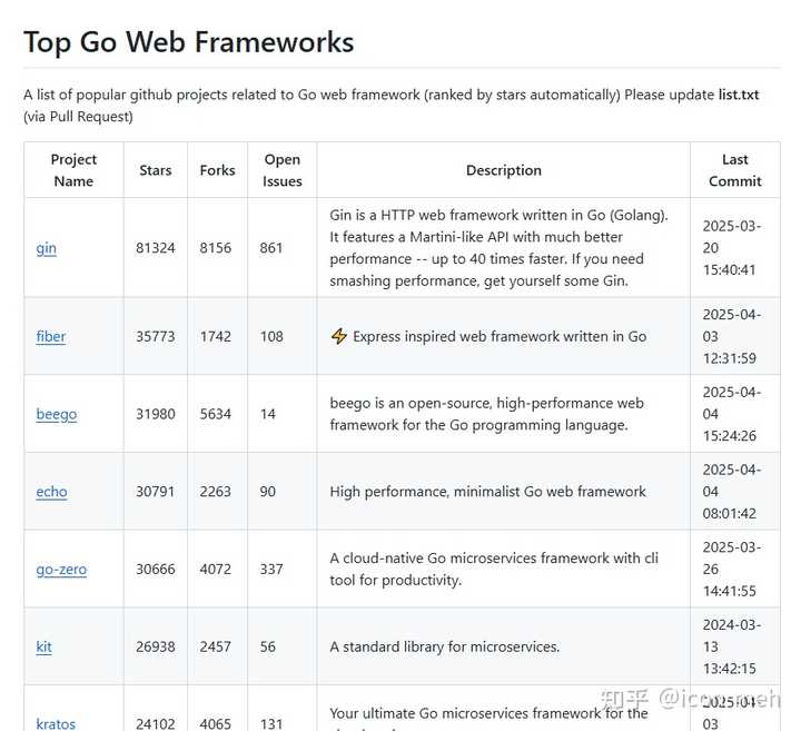 做个web服务器，gin框架和go-zero怎么选？ - 知乎