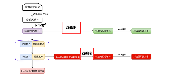 dematel-ism 模型如何设置阀值？ - 知乎