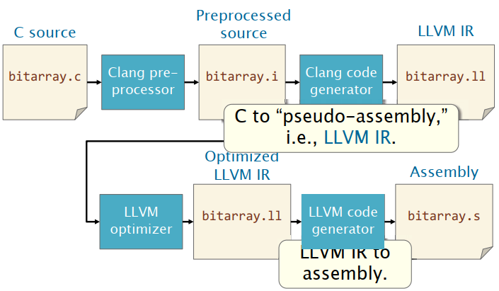 LLVM 怎样入门和上手？ - 知乎