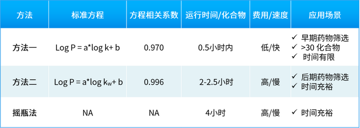 什么是log P，怎么检测？ - 知乎
