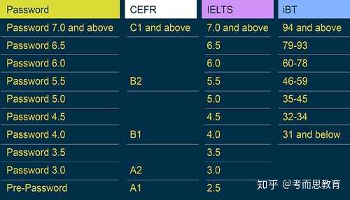 有人了解password 语言考试吗，是否题库官网才有，除此之外还有吗。听说官网上只能模拟一次？ - 知乎