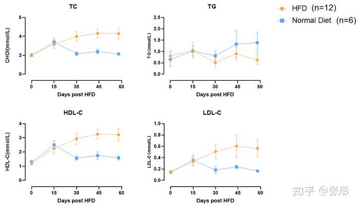 肥胖小鼠造模? - 知乎