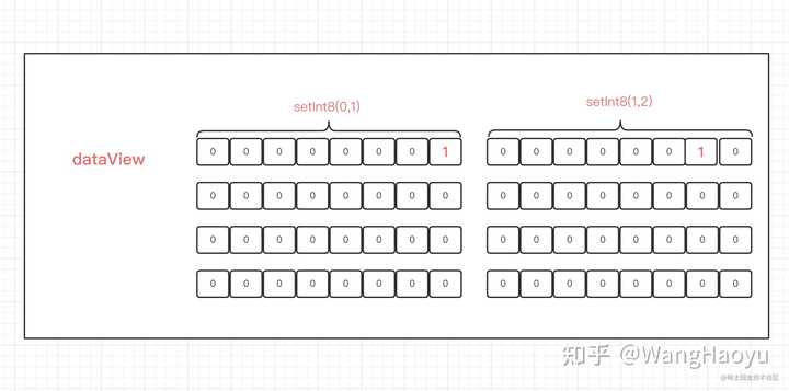 JS 中的 typedArray, ArrayBuffer 和 DataView怎么分清楚？ - 知乎