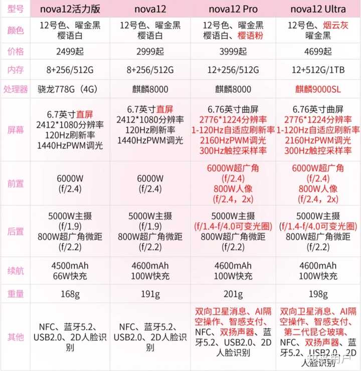 华为nova 12、活力版、Pro、Ultra哪个版本最值得入手？ - 知乎