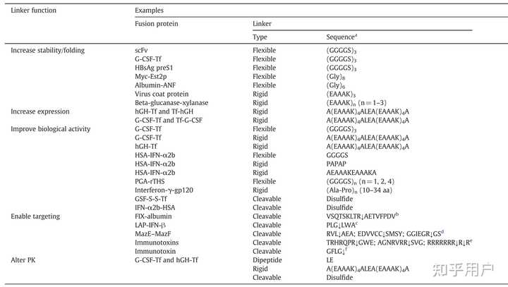 什么是融合蛋白接头Linker？ - 知乎