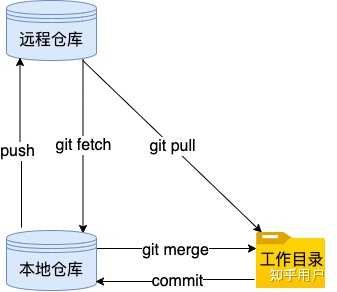 git pull 和 git fetch的区别？ - 知乎
