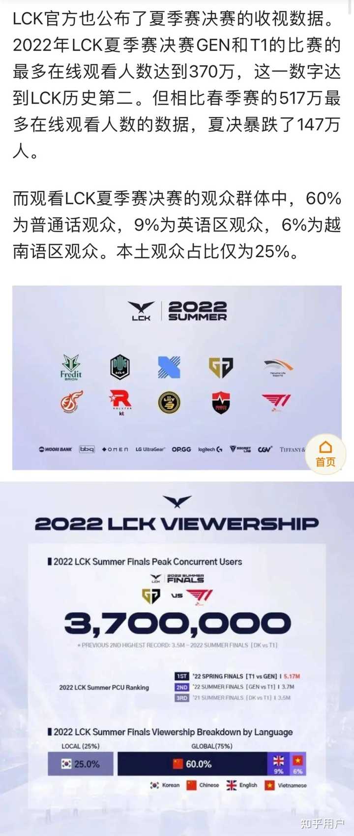 如何看待拳头官宣S14总决赛全球「观众峰值达到5000万」，除中国大陆地区外「观众峰值仅为670万」？ - 知乎