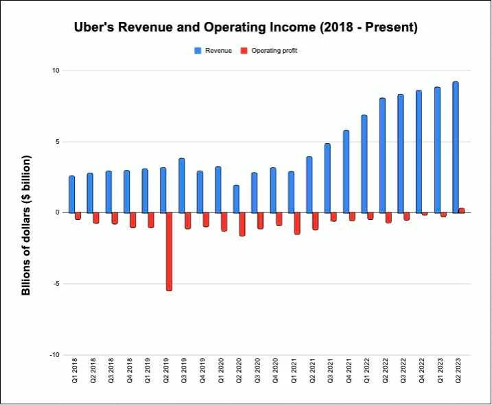 Uber 第二季度营收 80.73 亿美元，该公司的发展前景如何？ - 知乎