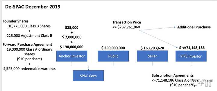 请问什么是SPAC上市，有什么优势？ - 知乎