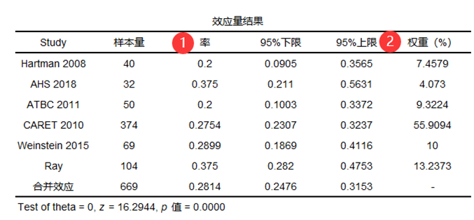 meta分析亚组分析：各组I2和P值解读，怎样才算找到影响异质性的因素？ - 知乎