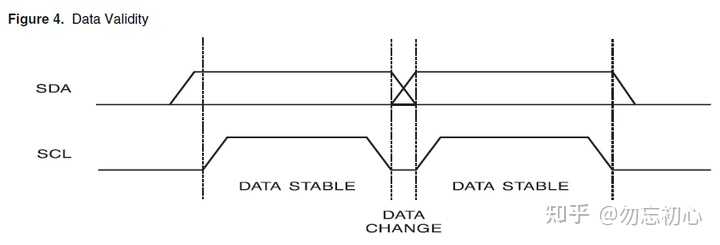 IIC协议中如何校验ACK? - 知乎
