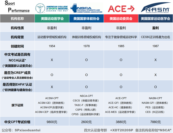 运动医学会ACSM、国家体能协会NSCA、国家运动医会NASM、运动委员会ACE这些认证如何选择？ - 知乎